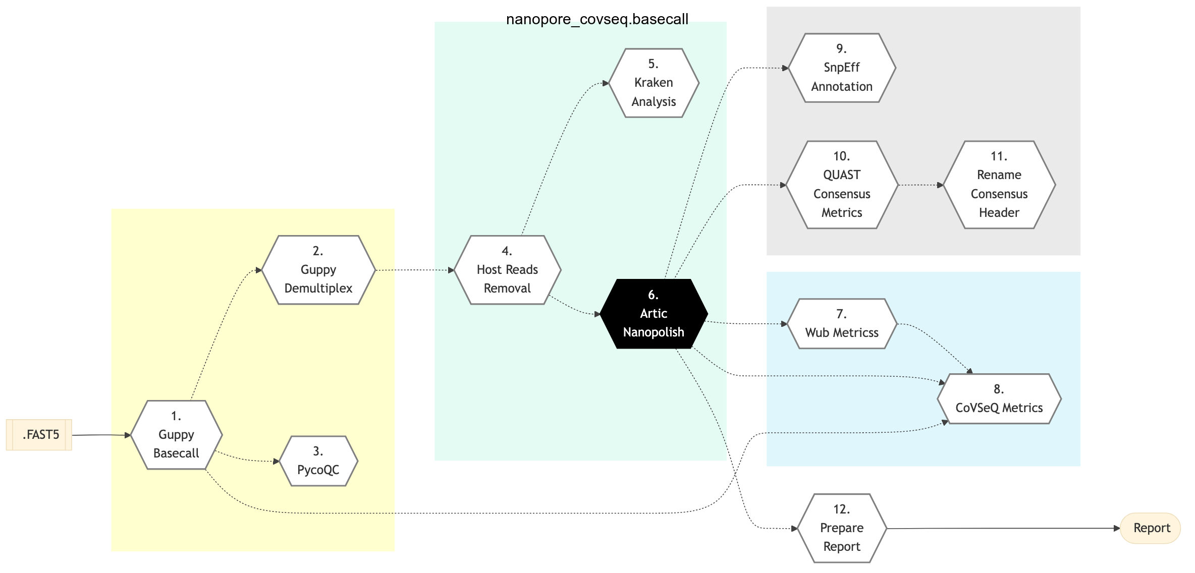 Nanopore CoVSeQ Pipeline — GenPipes 6.0.0 documentation